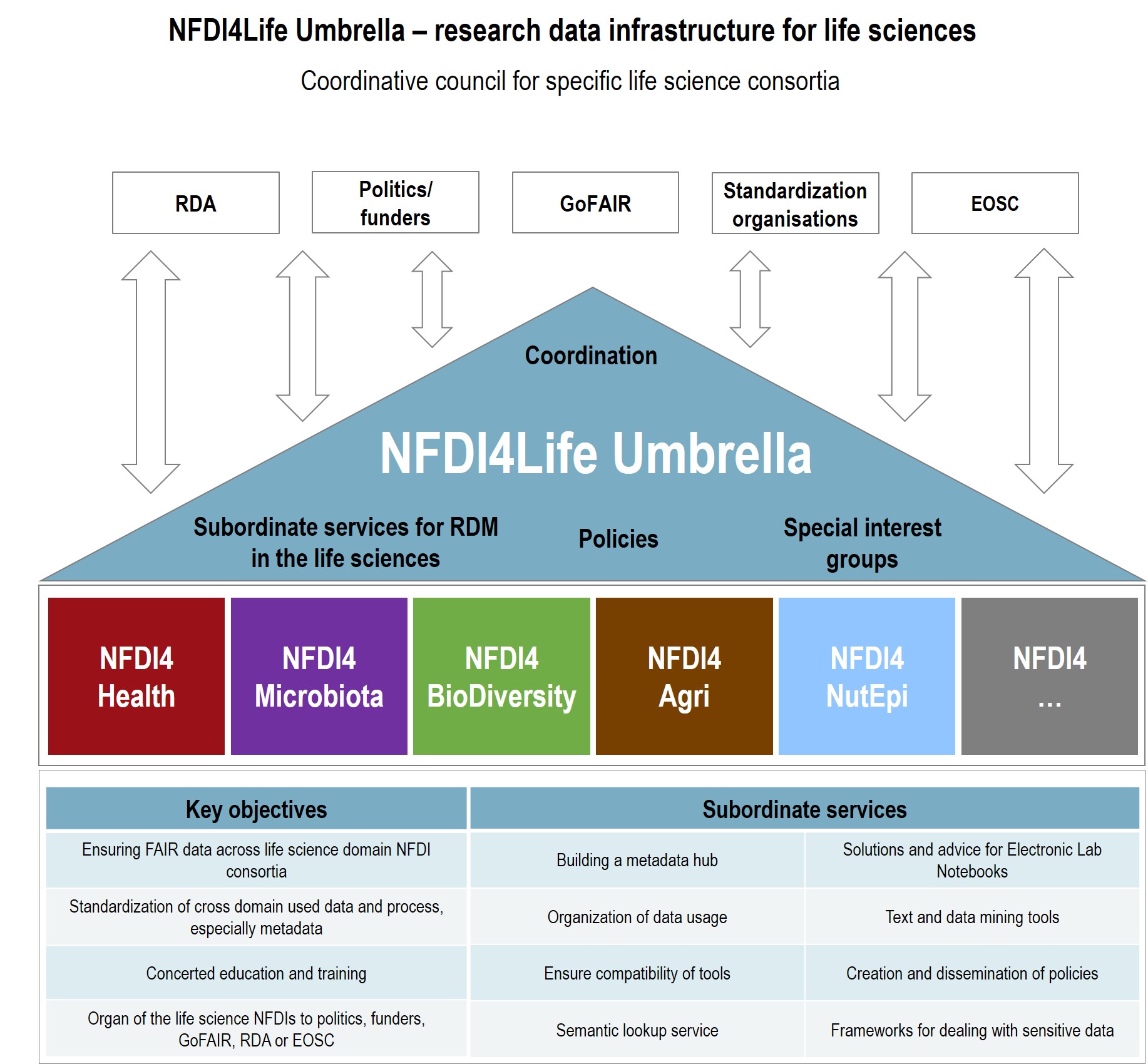 What is NFDI4Life Umbrella? - NFDI4Life Umbrella