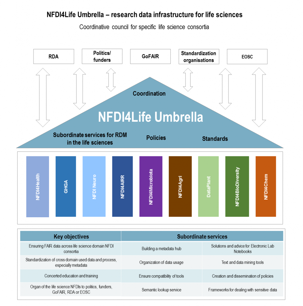 What is NFDI4Life Umbrella? - NFDI4Life Umbrella